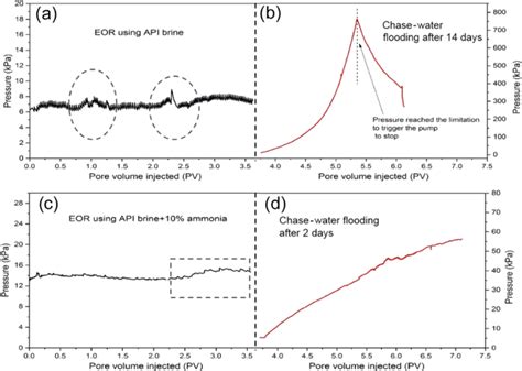 A Differential Pressure For The Eor Stage 1 Day After Water Flooding