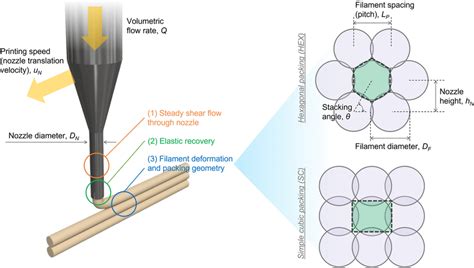 Diw Process Variables During Extrusion Of Ink Through The Nozzle And