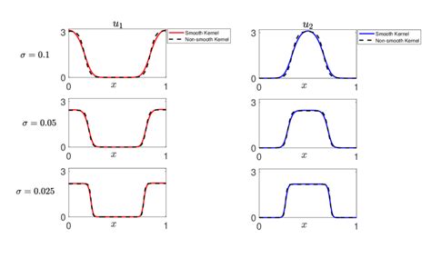 Comparison Between The Spatial Profiles Of The Stationary Solutions