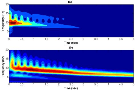Wavelet Transform Spectra For Experimental Results With X15 Mm A P Download Scientific