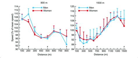 The Mean Sd Section Speed Expressed As A Percentage Of Mean Speed Download Scientific