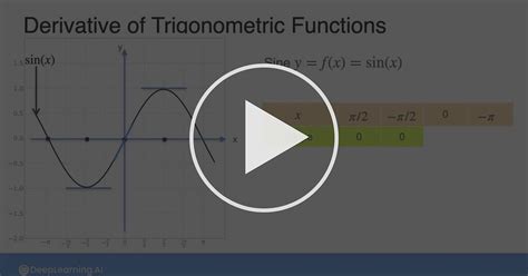 C2W1 Derivative Of Trigonometric Functions Deriving The Derivative