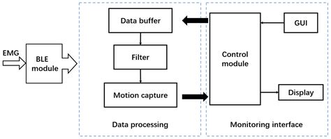A Smartphone Based Semg Signal Analysis System For Human Action Recognition