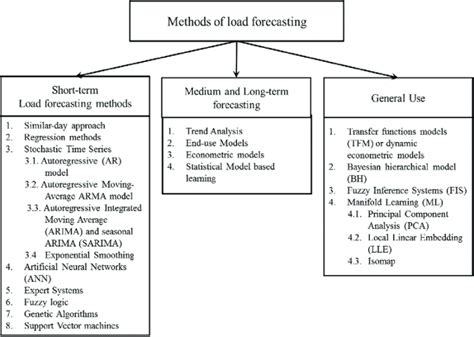 What Is Regression Analysis For Load Forecasting Zillions Buyer