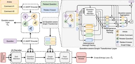 Overview Of Heteroqa We Divide Our Model Into Three Parts