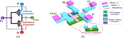 A The Gaa Cnt Gdi Cell Structure B 3 D Layout Area View Circuits