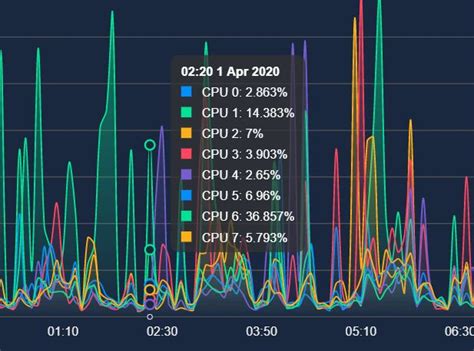 High Performance Charting Library With JavaScript And Canvas Graphene