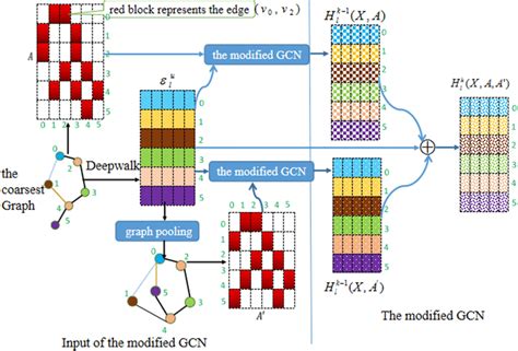 Graph Pooling Operations We Generate The Coarsest Graph Nodes Feature