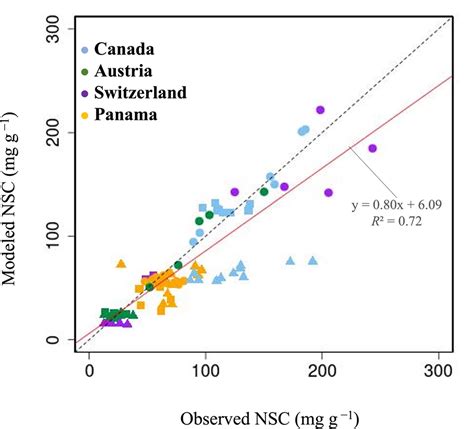 Gmd Modeling Of Non Structural Carbohydrate Dynamics By The Spatially Explicit Individual