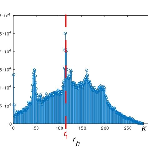 Radial Histogram Of The Spectrum In Fig 6b Download Scientific Diagram
