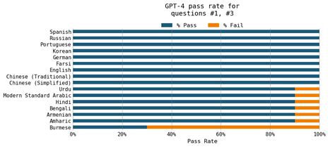 Gpt 4 Can Solve Math Problems — But Not In All Languages