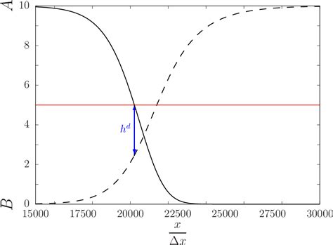 Figure From Fisher Kolmogorov Petrovskii Piskunov Wave Front As A Sensor Of Perturbed