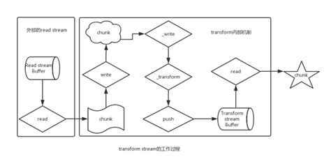 node js 中的 stream（流） heptaluan s blog