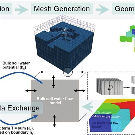 The Opengeosys Aroot Coupling Concept Sink Terms T Are Mapped To The