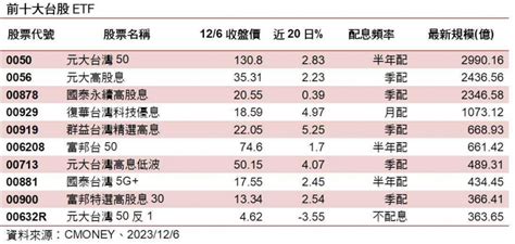 前十大規模etf「僅一檔不配息」萬元有找！00919除息最後買進日12／15 財經 Ctwant