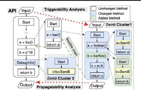 Figure 3 From Has My Release Disobeyed Semantic Versioning Static Detection Based On Semantic