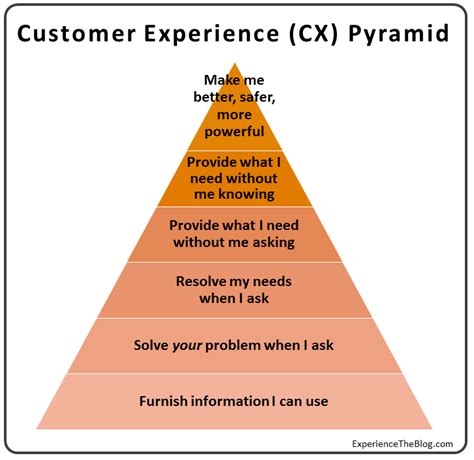 Gartner Says Customer Experience Pyramid Drives Loyal