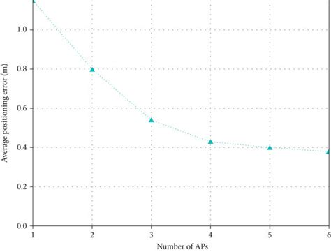 A Schematic Diagram Of The Influence Of Different AP Numbers On The Download Scientific Diagram