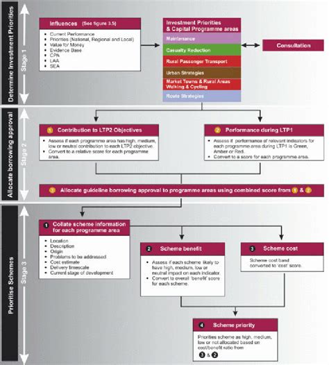 Overview Of The Funding Allocation And Scheme Prioritisation Process Download Scientific