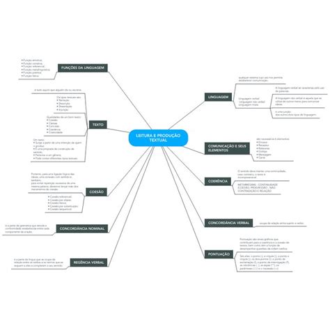 Leitura E ProduÇÃo Textual Mind Map Design Mind Map Brainstorming