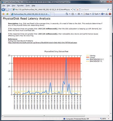 Performance Analysis Of Logs Reports