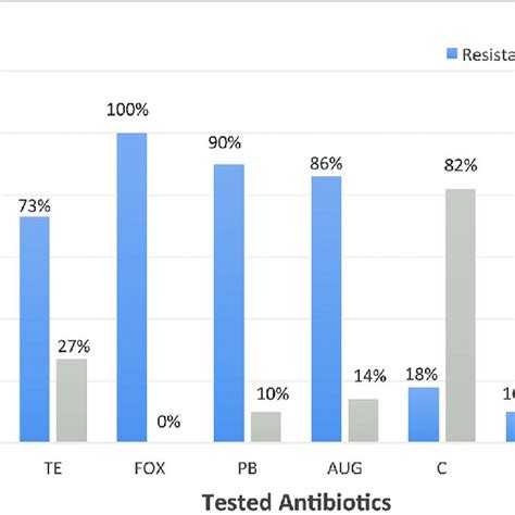 Percentage Of Antibiotic Susceptibility Profile Among Vtec E Coli