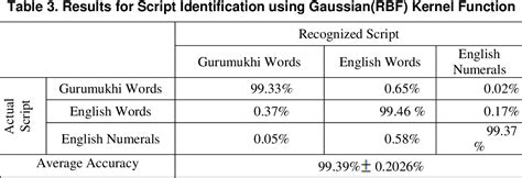 Table 3 From Modified Gabor Feature Extraction Method For Word Level