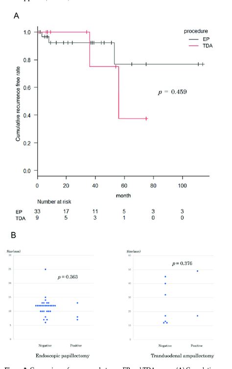 Comparison Of Recurrence Between Ep And Tda Group A Cumulative