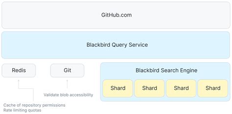 The Technology Behind Githubs New Code Search The Github Blog