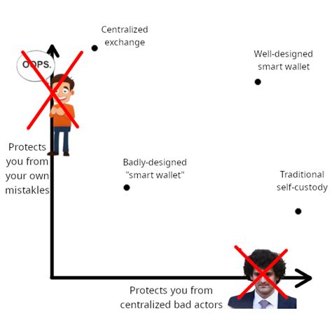 Good Vs Bad Crypto Wallet Graph Swipefile