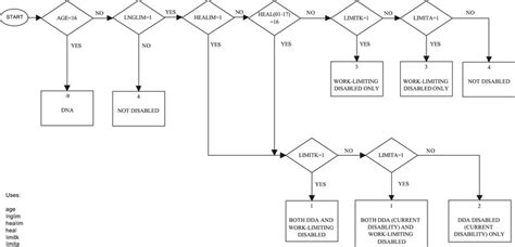 lfs classification algorithm to determine the current disability status