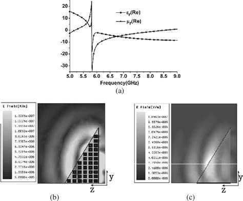 A Effective Permittivity And Permeability Of The Proposed Structure Download Scientific