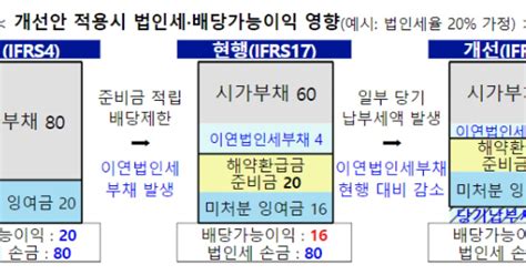 보험사 배당 늘까금융당국 해약환급금준비금 비율 조정