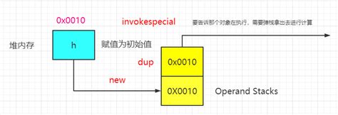 Jvm之对象创建以及调用main方法调用其他方法详解 阿里云开发者社区