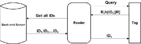 Randomized Hash Locking Download Scientific Diagram