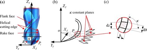 Position Of The Cutting Edge Element In The Tool Coordinate A