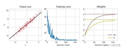政安晨：【深度学习实践】【使用 Tensorflow 和 Keras 为结构化数据构建和训练神经网络】（三）—— 随机梯度下降