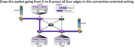 Solved Draw The Packet Going From A To B Across All Four Edges In This