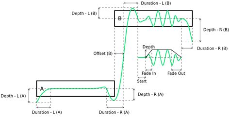 Pitch Transition And Vibratos