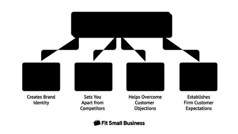 What Is A Unique Selling Proposition Examples Free Templates