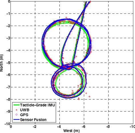 Figure 12 From Augmentation Of Low Cost Gpsmems Ins With Uwb