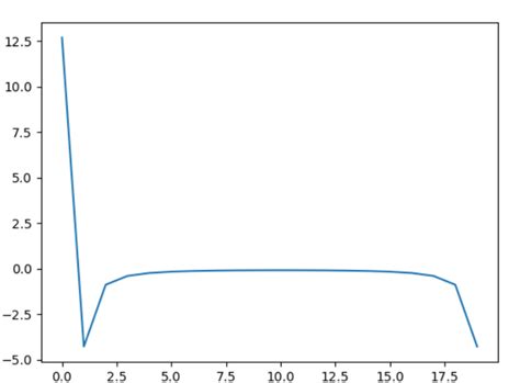Discrete Fourier Transform Of Sampled Sin Function Nothing Like