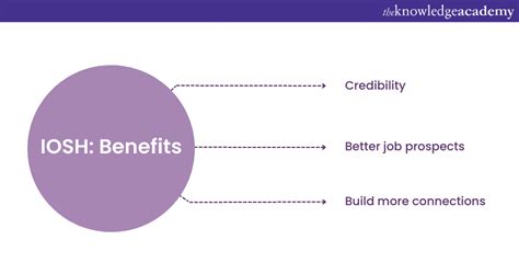 Iosh Membership Levels And Their Importance A Complete Guide