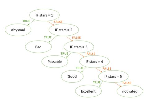 Conditional Statements DailyEXCEL Net