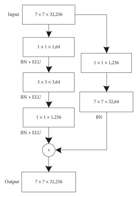 Residual Convolutional Structure A Identity Residual Block B Download Scientific Diagram