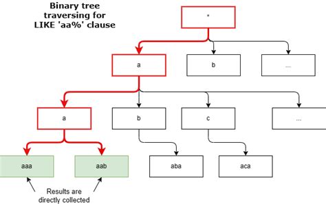 Tuning Up Text Pattern Matching Queries In Sql By Emi Labs Tech
