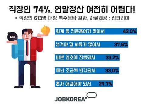 직장인 10명 중 7명 연말정산 여전히 어려워 파이낸셜뉴스