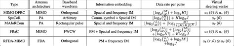 Table 1 From Joint Radar Communication System Design Based On Fda Mimo Via Frequency Index