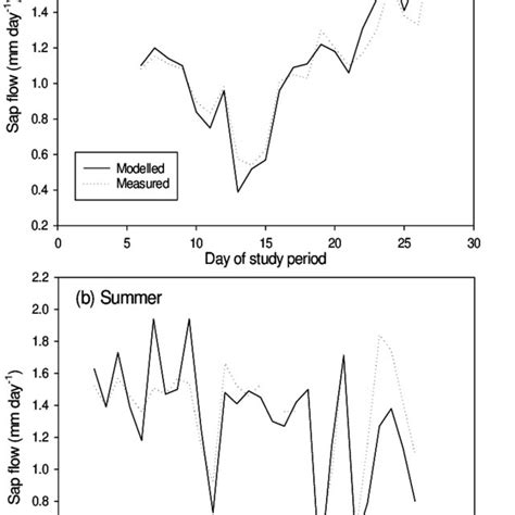 Examples Of Modelled And Measured Daily Estimates Of Sap Flow During