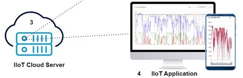Connecting Modbus Devices To The Cloud